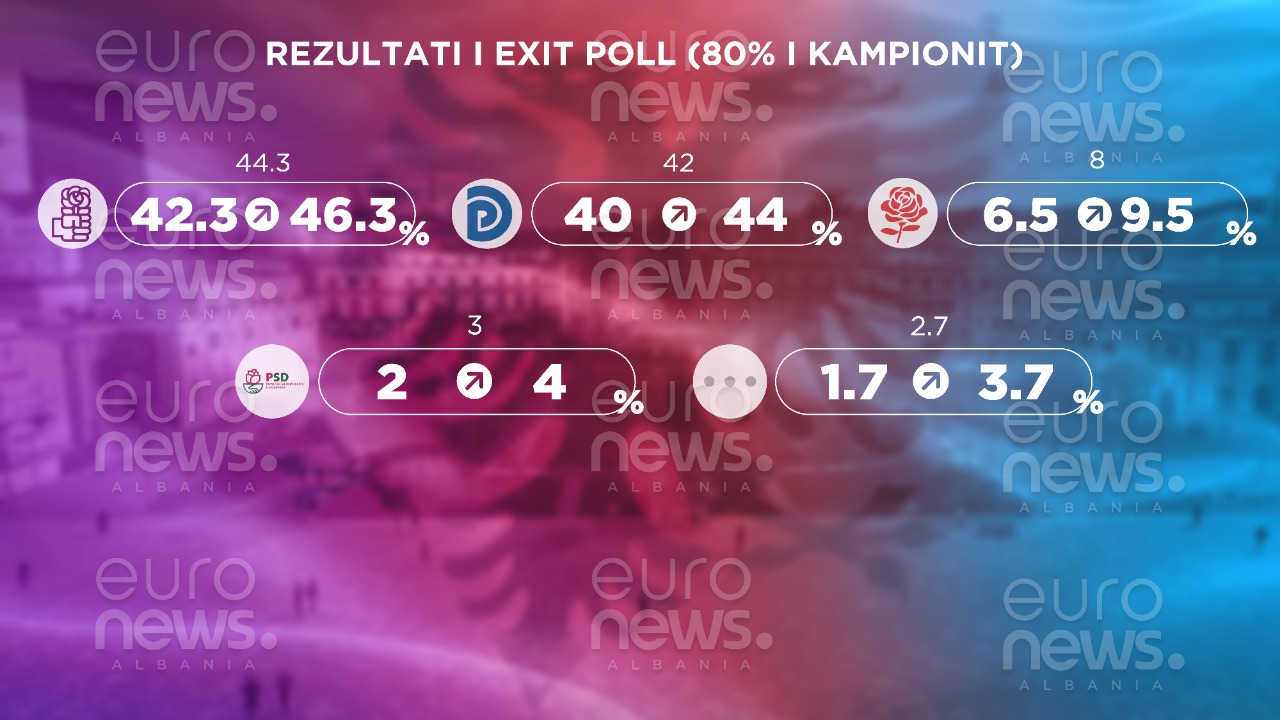 Euronews Albania’s preliminary Exit Poll projections show a tight race ...