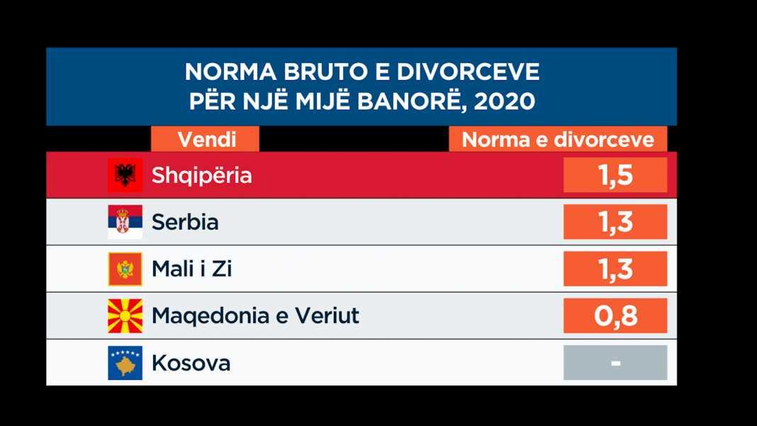 Albania has the highest divorce rate in the entire Balkan region ...