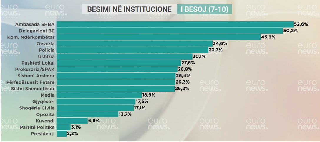 What is the most trusted institution by Albanian citizens? - Euronews ...