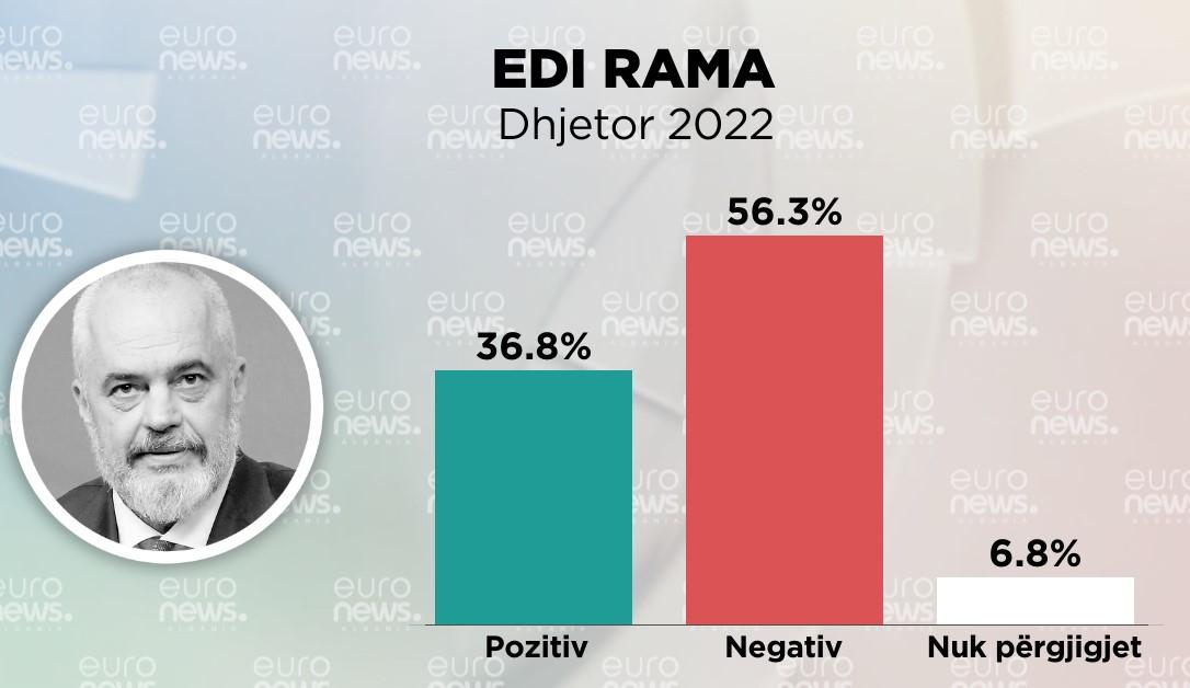 Albanians evaluate their political leaders. Who is the most popular ...