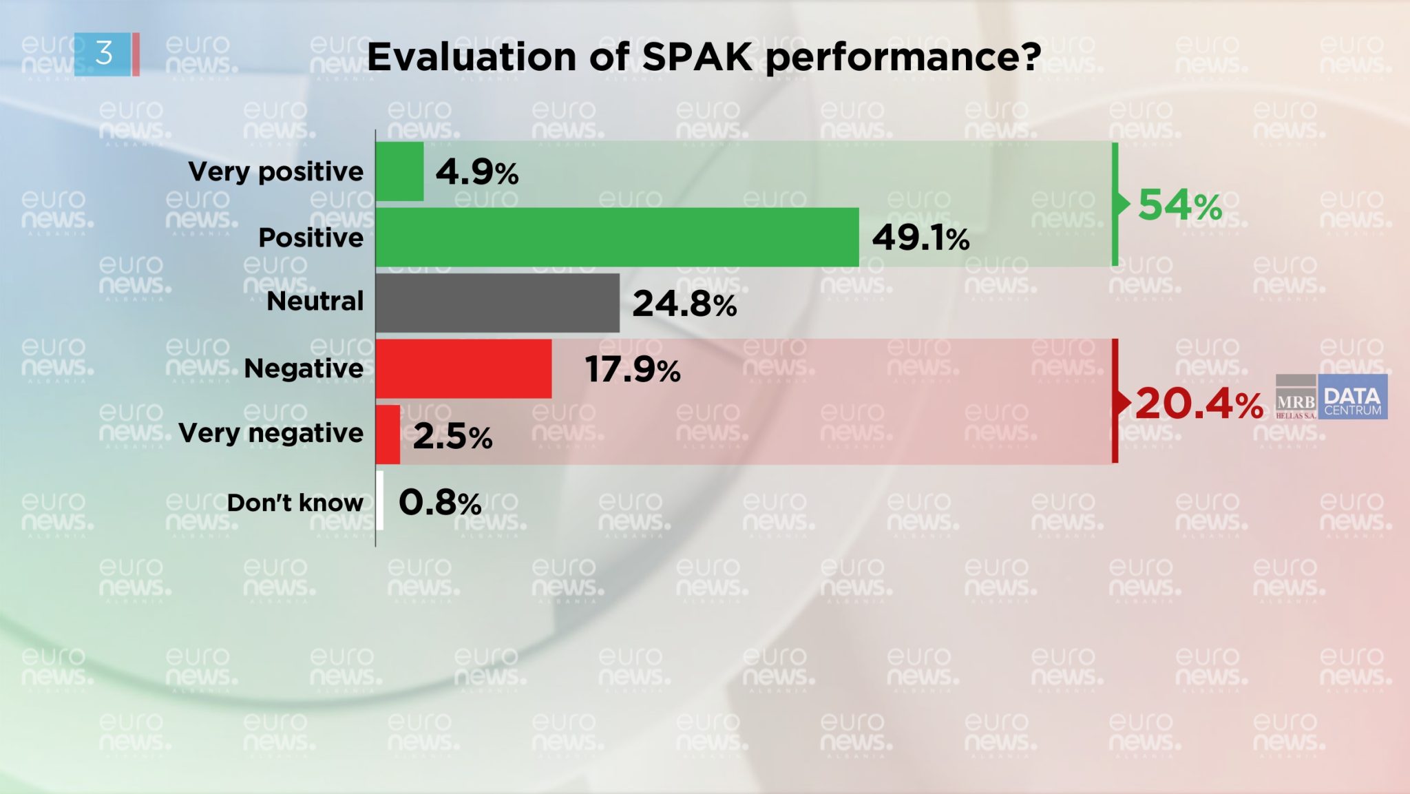 SPAK is the most trusted Albanian institution: survey - Euronews Albania
