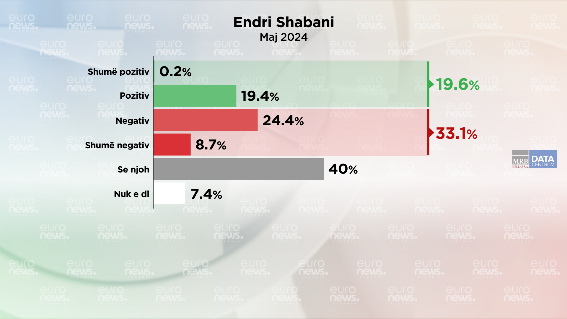 Barometer| Endri Shabani, the likability of him, how it has changed ...