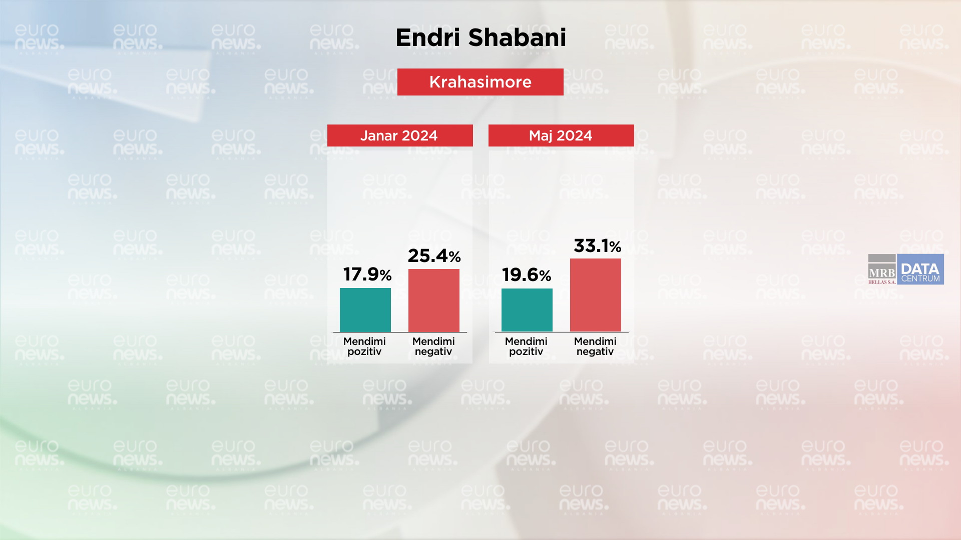 Barometer| Endri Shabani, the likability of him, how it has changed ...