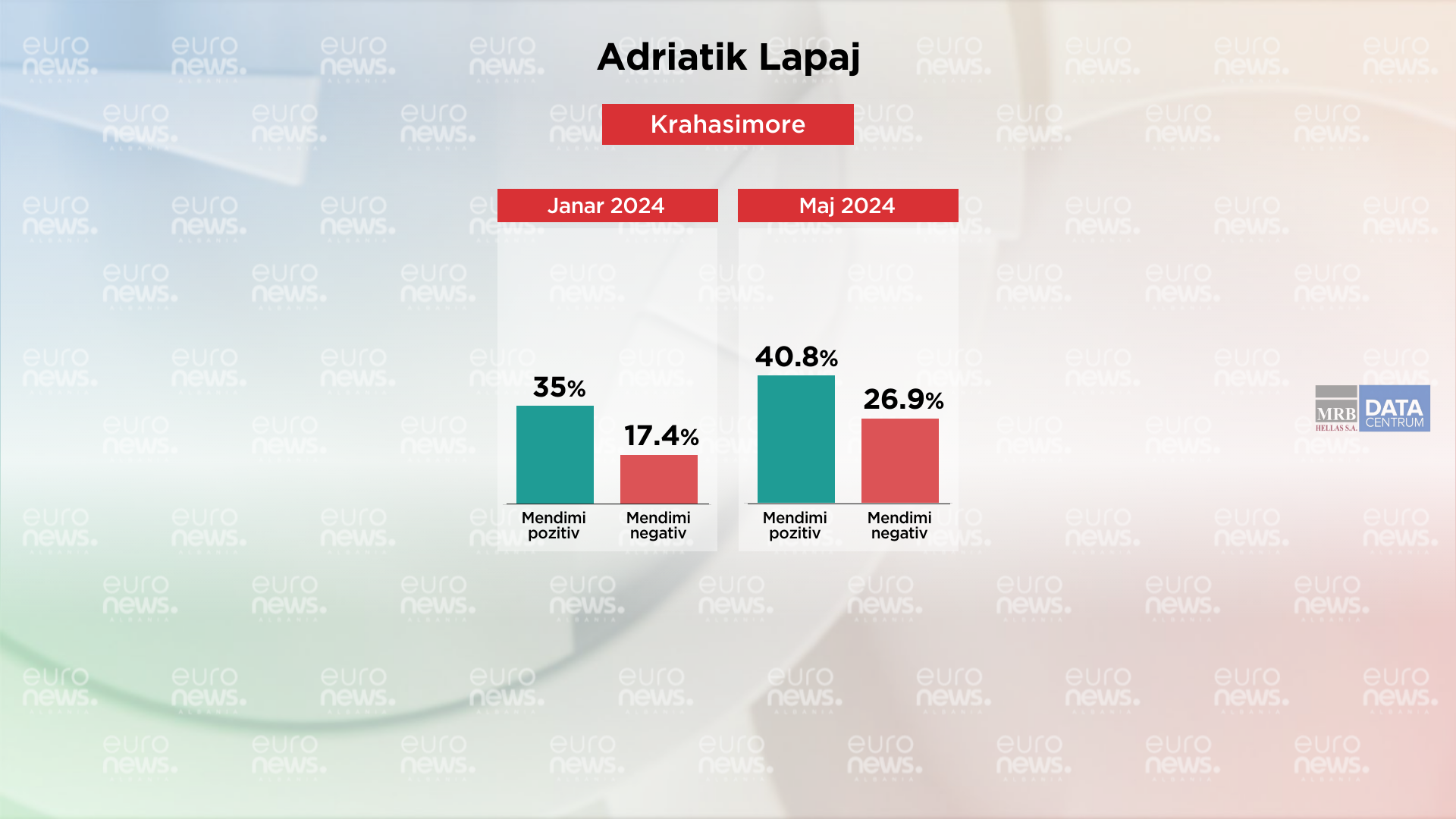 Barometer- Euronews| Adriatik Lapaj, how his likability by citizens has ...