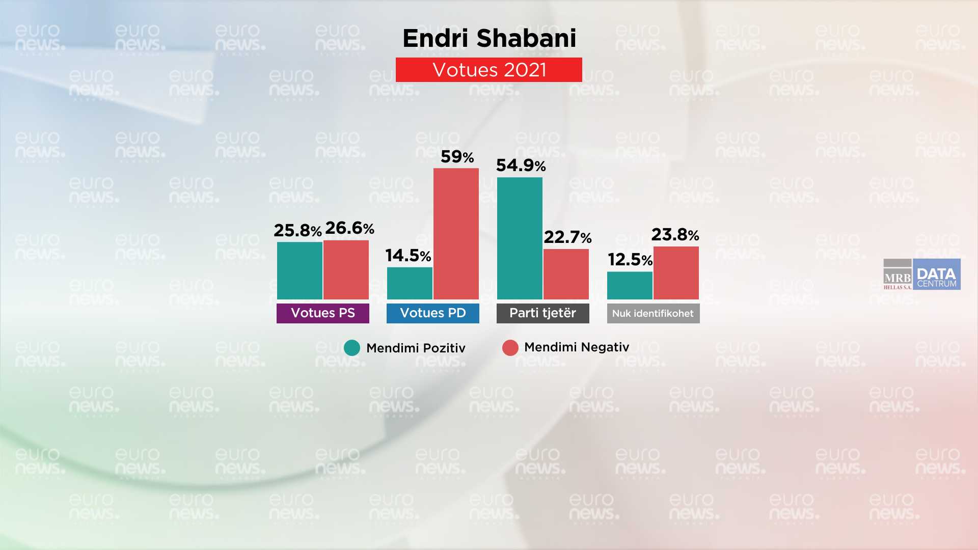 Barometer| Endri Shabani, the likability of him, how it has changed ...