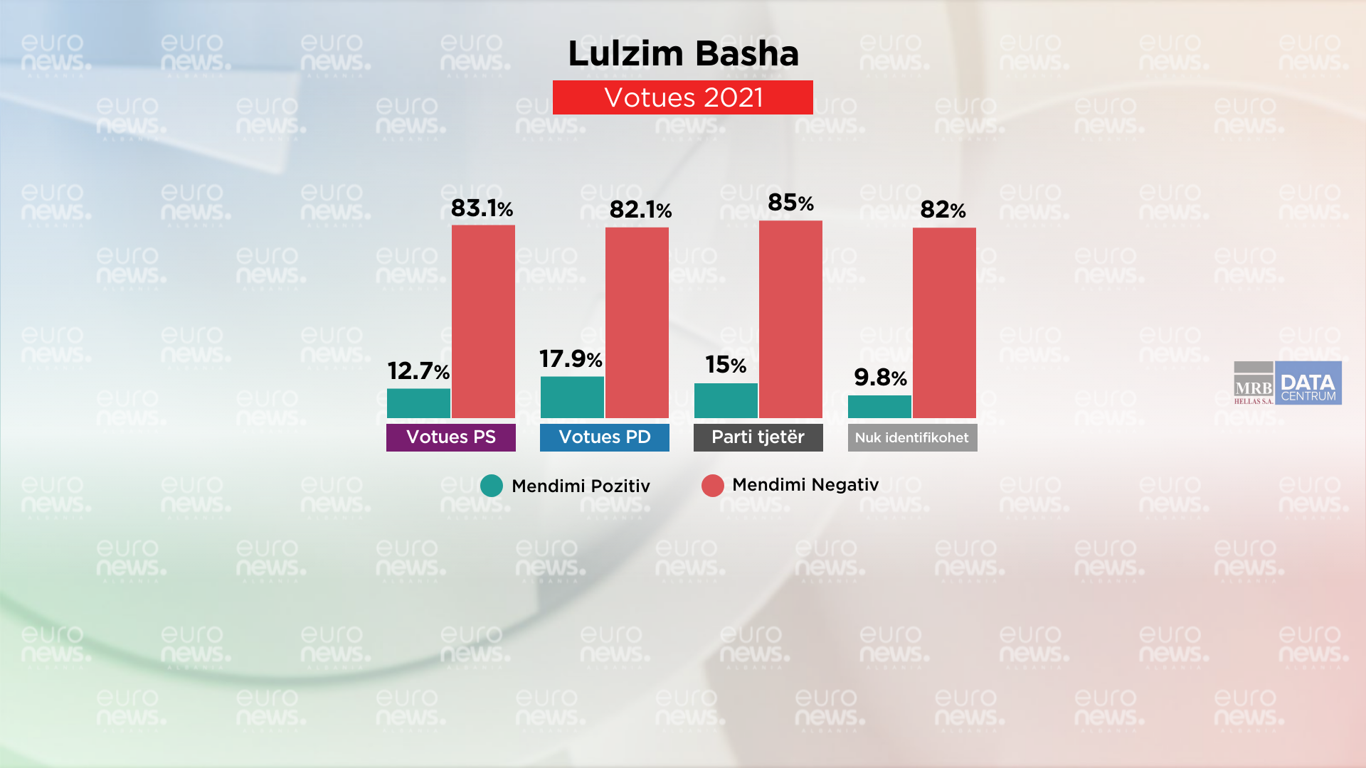 Barometer| Likability rating for Lulzim Basha, DP’s leader - Euronews ...