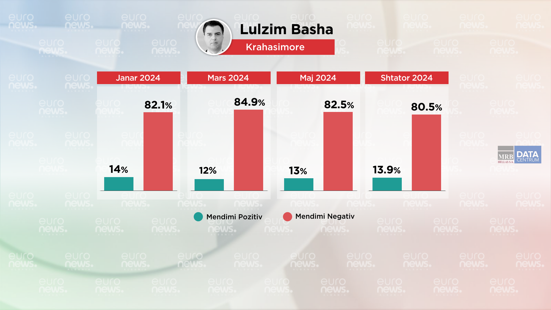 Likeability for Lulzim Basha almost unchanged for the whole year 2024 ...