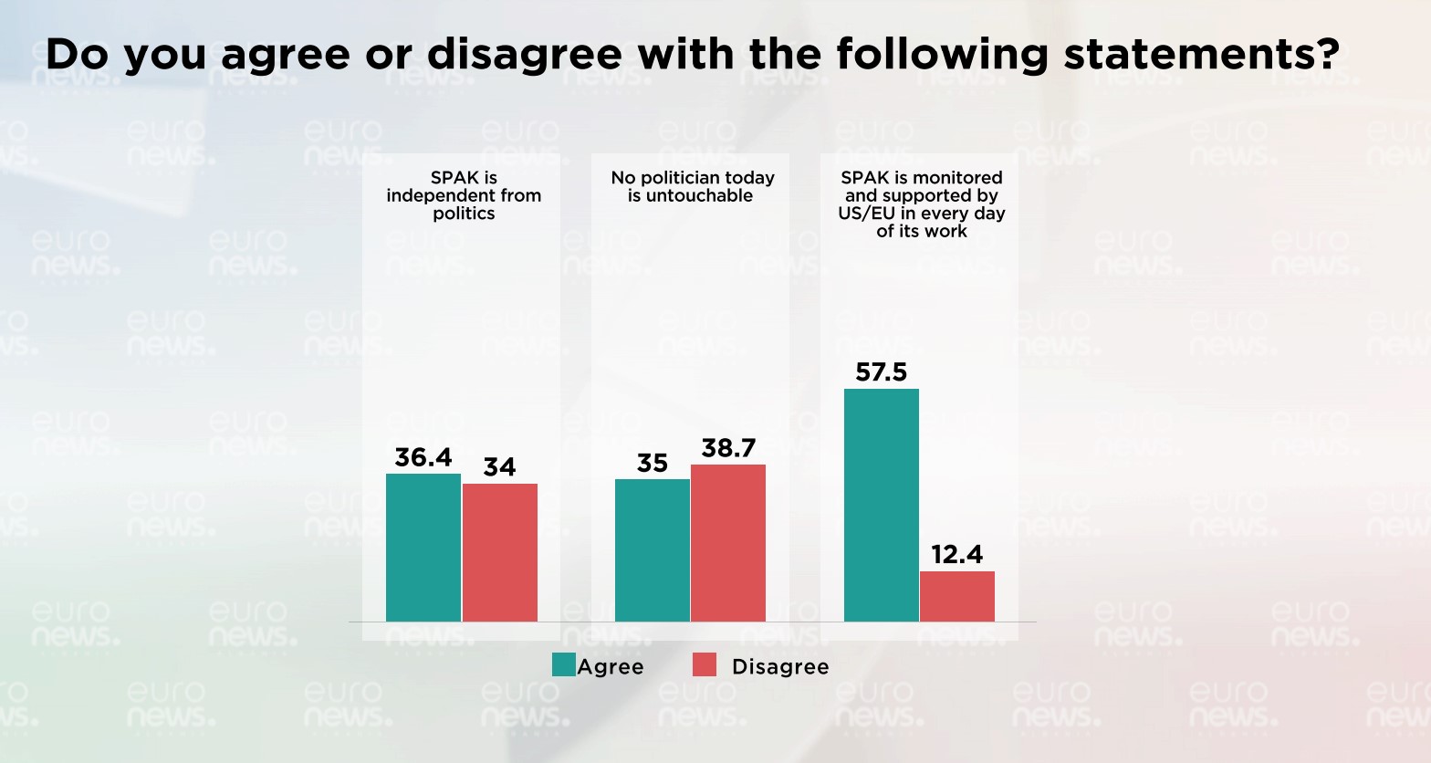 Are there untouchable politicians in Albania? Survey reveals opinion of ...