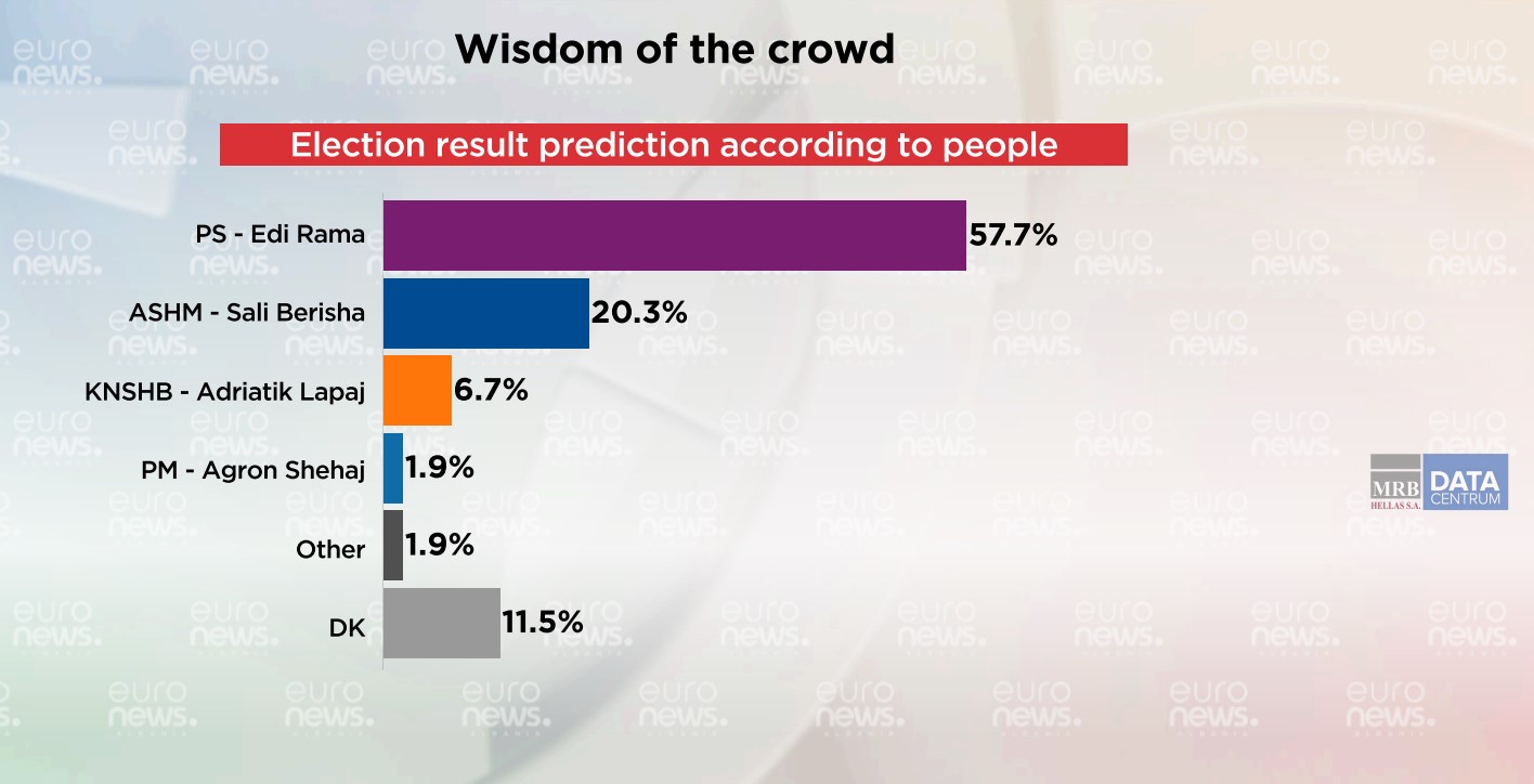 Citizens’ Prediction for the Elections: Which Party Do They Think Will ...