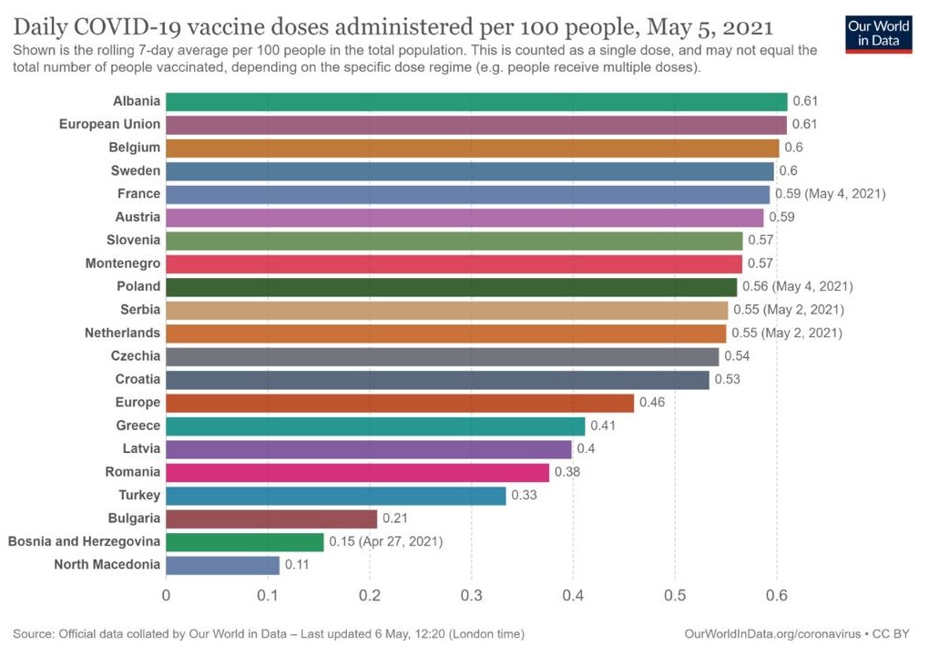 Vaksinimi, Shqipëria e para në Evropë për dozat ditore kundër COVID-19 ...