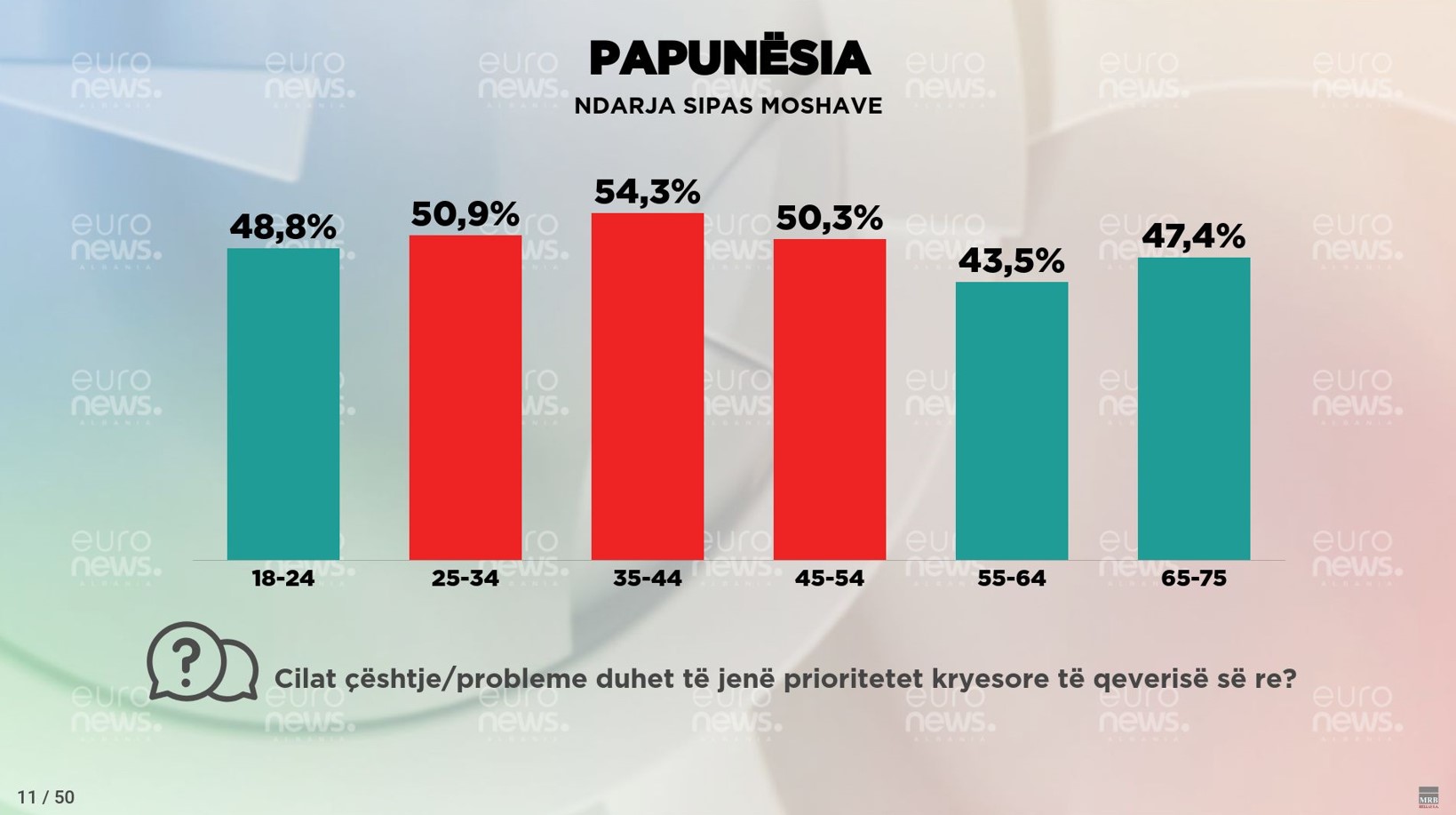 54% e shqiptarëve 35-44 vjeç kanë prioritet papunësinë - Euronews Albania