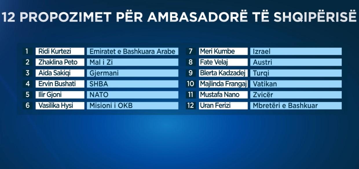 Nga Ervin Bushati te Fate Velaj, 12 emrat e propozuar nga qeveria për ...